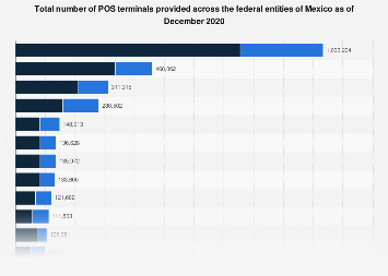 Mexico: POS terminals, by state | Statista