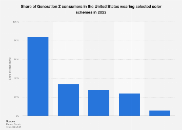Gen Z main apparel color schemes U.S. 2022| Statista