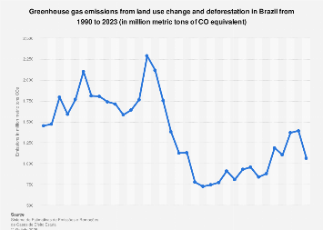 Brazil: land and forest use GHG emissions| Statista