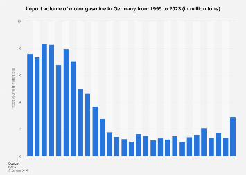 Motor gasoline: import volume Germany 2023| Statista