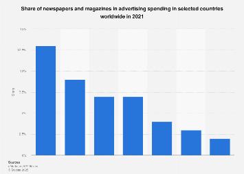 Share of print media in ad spend by country| Statista