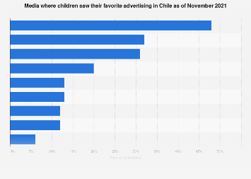 Top children ad media Chile 2021| Statista