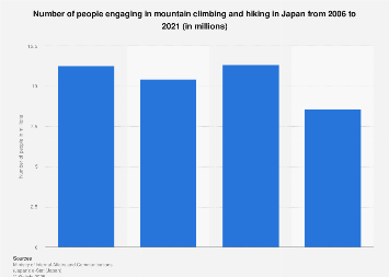 Japan: number of hikers 2021| Statista