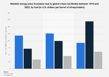 Historic global energy price shocks by fuel| Statista
