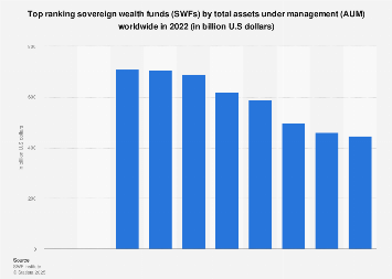 Top ranking SWFs by total AUM worldwide 2022| Statista
