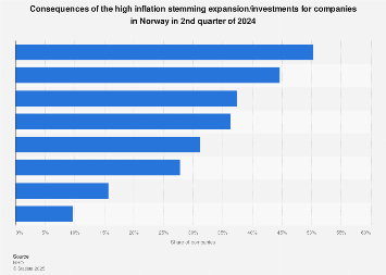 Norway: impact of inflation on economy 2024| Statista