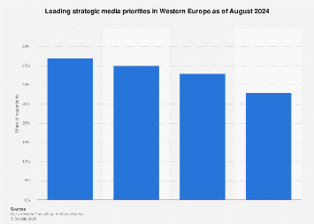 Marketing priorities in Europe 2024| Statista
