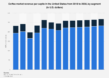 Coffee market revenue per capita by segment United States| Statista