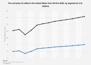 Per unit price of coffee by segment United States| Statista