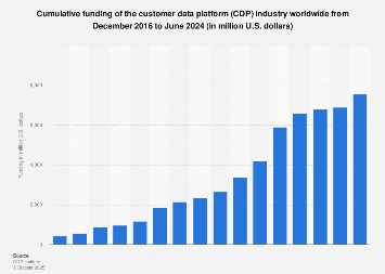 Funding of the CDP industry worldwide 2024 | Statista