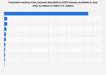 Funding of the CDP industry by market 2022| Statista