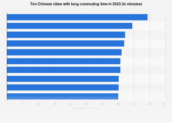 China: Top 10 cities with long commute times 2023| Statista