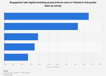 Vietnam: digital marketing engagement by activity 2023| Statista