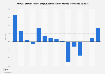 Growth rate of labour productivity Mexico 2024| Statista