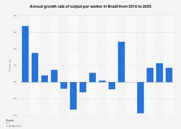 Growth rate of labor productivity Brazil 2025| Statista