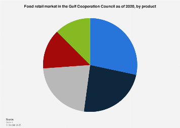 GCC: food retail market by product 2020| Statista