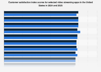 Video streaming apps U.S. customer satisfaction 2025| Statista