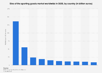 Sporting goods market size by country worldwide 2020| Statista