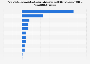 Open insurance: tone of articles by country 2022| Statista