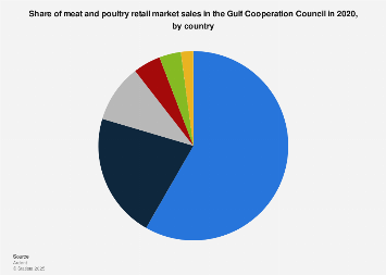 GCC: meat and poultry retail sales by country 2020| Statista
