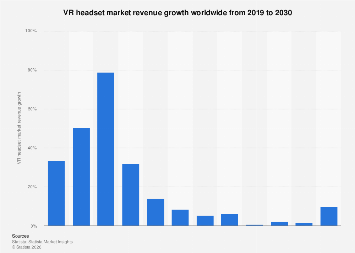 VR headset market revenue growth worldwide| Statista