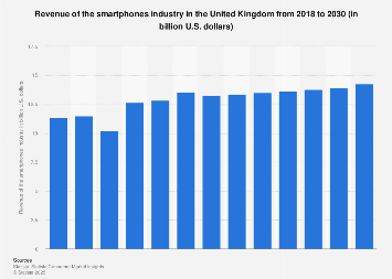Revenue of the smartphones industry United Kingdom| Statista