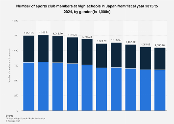 Japan: number high school sport club members by gender 2024| Statista