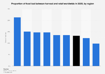Food loss worldwide by region 2020| Statista