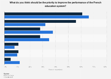 France: improving education system performance 2022| Statista