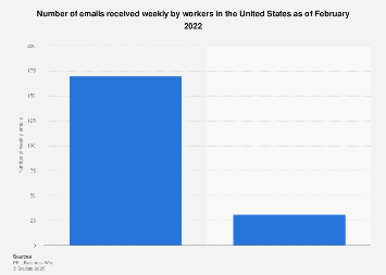 Weekly emails received by workers in the U.S. | Statista
