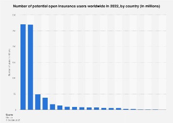 Potential open insurance users by country 2022| Statista