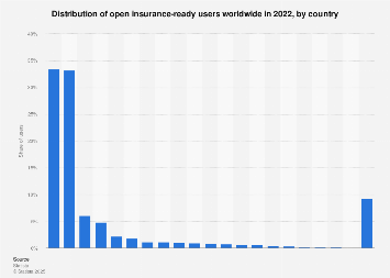Distribution of open insurance users by country 2022| Statista