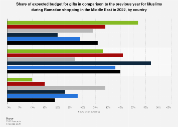 Middle East: overall Ramadan gifting budget in comparison to the ...
