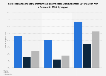 Global: insurance industry premium growth rates 2029| Statista