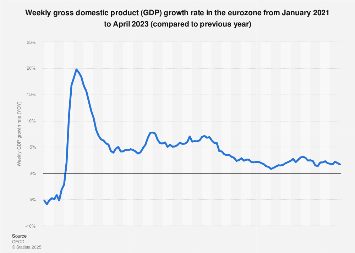 Weekly GDP growth of eurozone| Statista