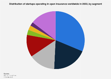 Open insurance startups by segment globally 2022| Statista