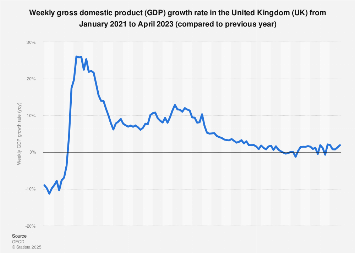 UK: weekly GDP growth 2023| Statista