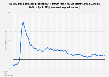 OECD: weekly GDP growth| Statista