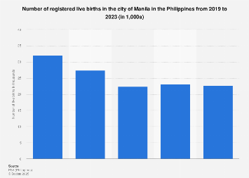 Philippines: registered live births Manila 2023| Statista