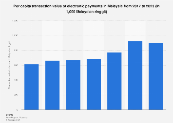 Malaysia: e-payments transaction value per capita| Statista