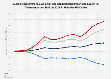 Georgien - Außenhandel (Import/Export) mit Waren bis 2024| Statista