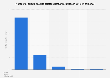 Number of substance use-related deaths worldwide 2019 | Statista