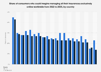 Online insurance among consumers globally 2025| Statista