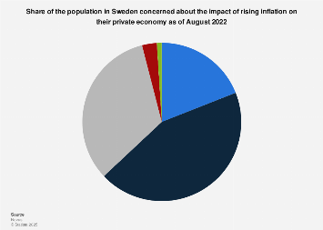 Sweden: worries about impact of inflation 2022| Statista