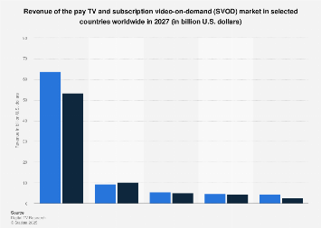 Pay TV and SVOD revenue in countries worldwide 2027| Statista