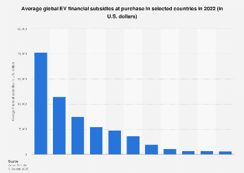Average EV financial subsidies at purchase 2022| Statista