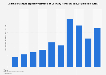 Venture capital investments Germany 2024| Statista