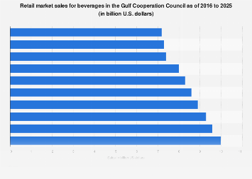 GCC: beverages retail market sales 2025| Statista