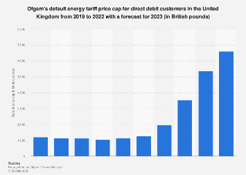 UK: Ofgem energy price cap 2023| Statista