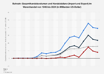 Bahrain - Außenhandel mit Waren bis 2024| Statista